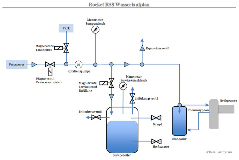 Rocket R58 V2 – Dual-Boiler Espresso Maschine mit PID – BezziBarista